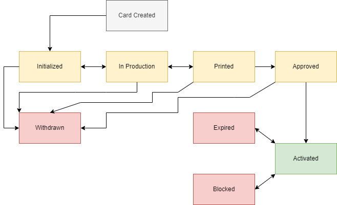 CardExchange® Community - Production Workflow